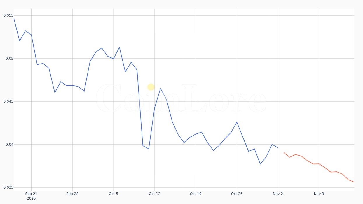 Orchid kısa vadeli fiyat tahmini