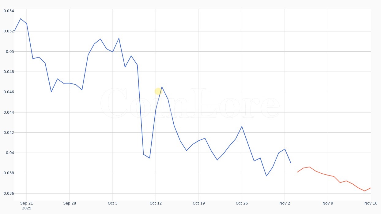 Predicción del precio a corto plazo de Orchid