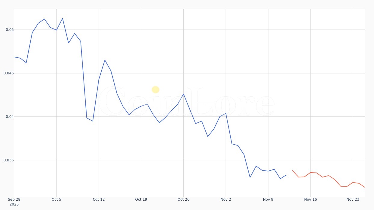 Orchid short-term price prediction