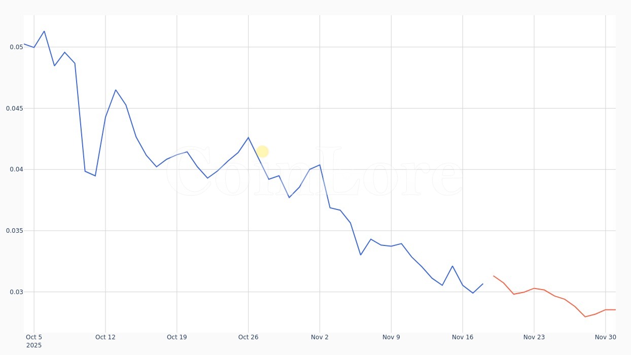 Orchid short-term price prediction