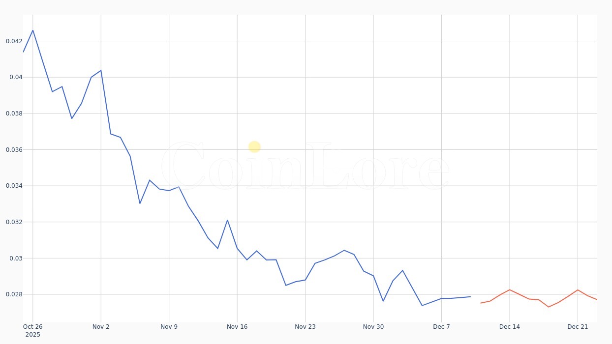 Orchid short-term price prediction