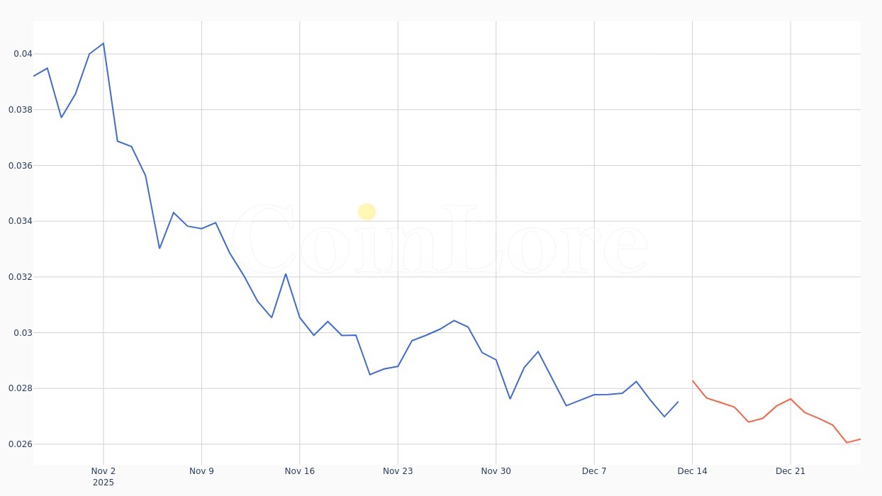 Orchid краткосрочный прогноз курса