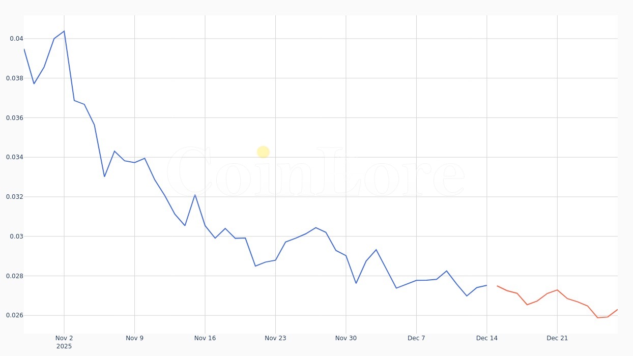 Orchid short-term price prediction
