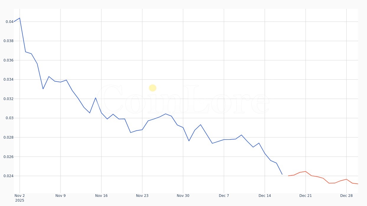 Orchid kısa vadeli fiyat tahmini