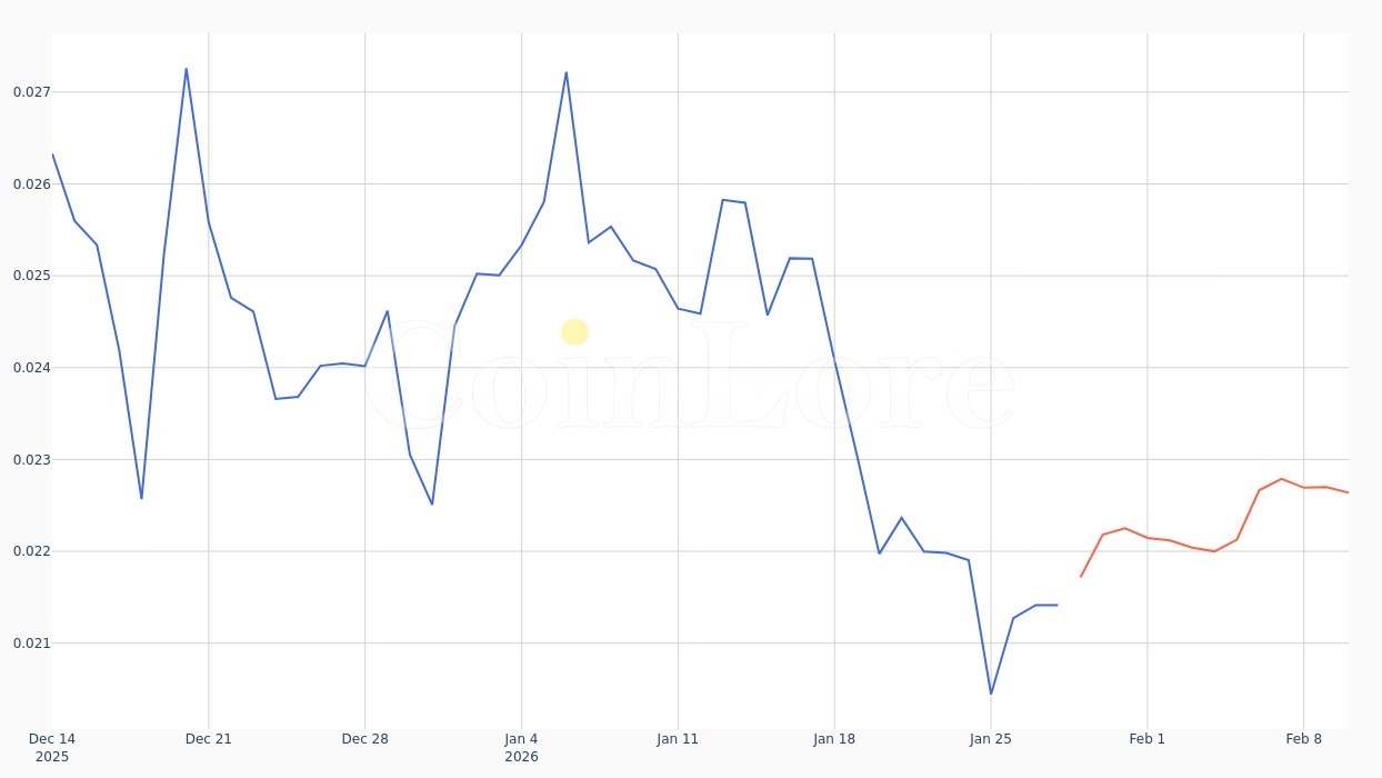 Orchid краткосрочный прогноз курса