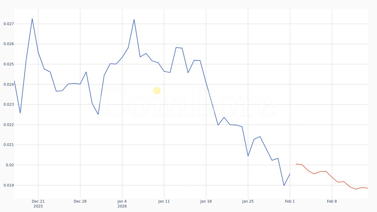 Orchid kısa vadeli fiyat tahmini