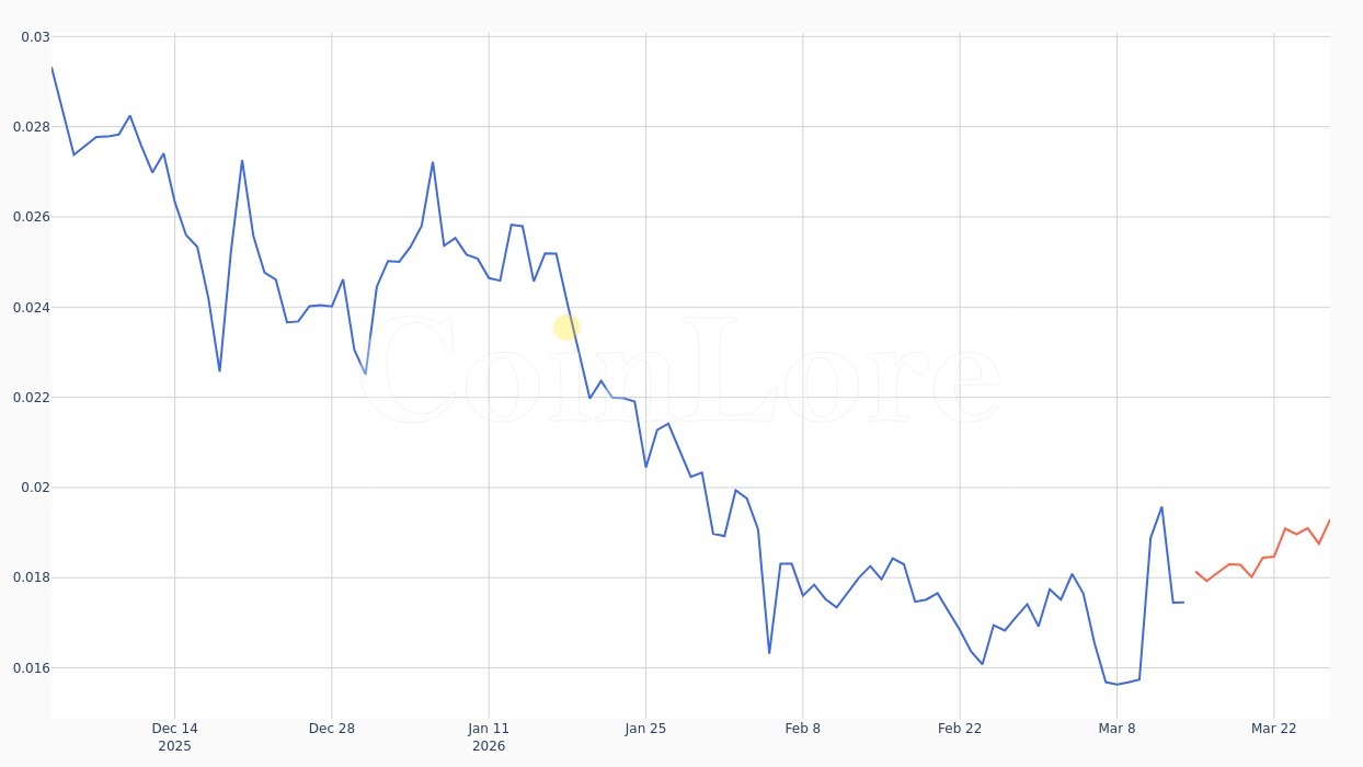 Orchid краткосрочный прогноз курса