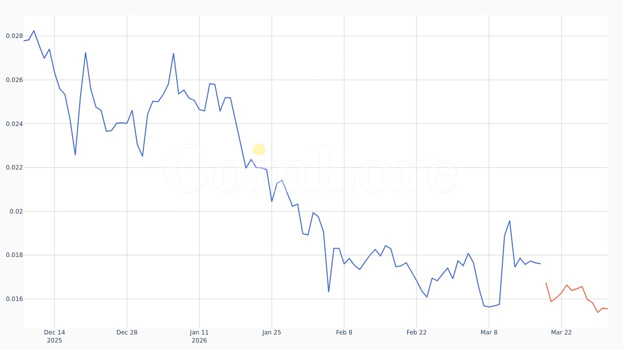 Predicción del precio a corto plazo de Orchid