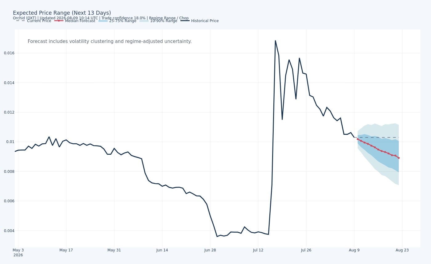 Orchid price forecast next 13 days with confidence range and prediction bands
