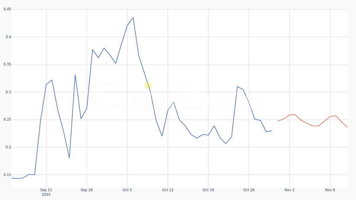 Orderly Network kurzfristige Kurs prognose