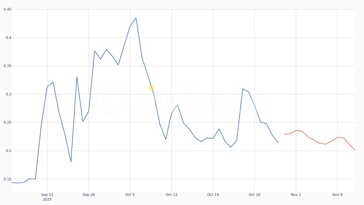 Orderly Network kısa vadeli fiyat tahmini