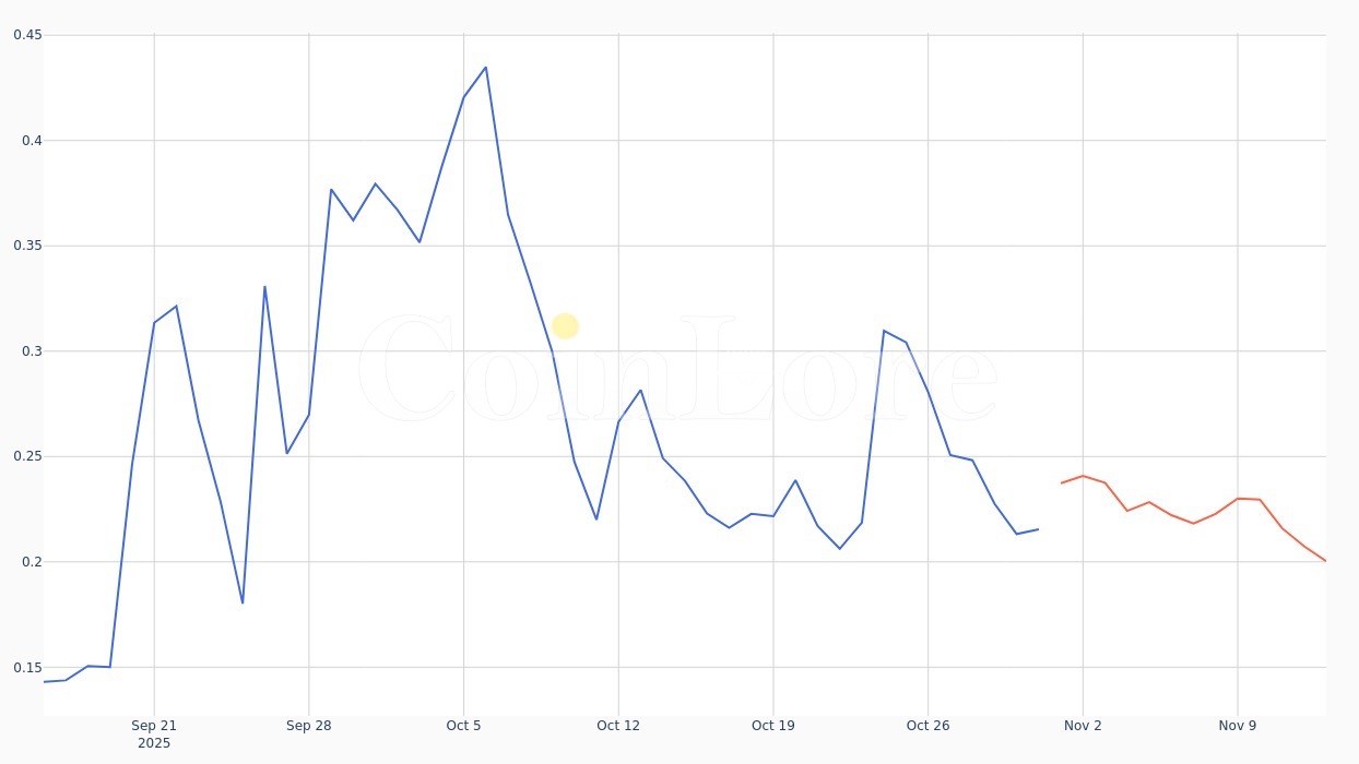 Predicción del precio a corto plazo de Orderly Network