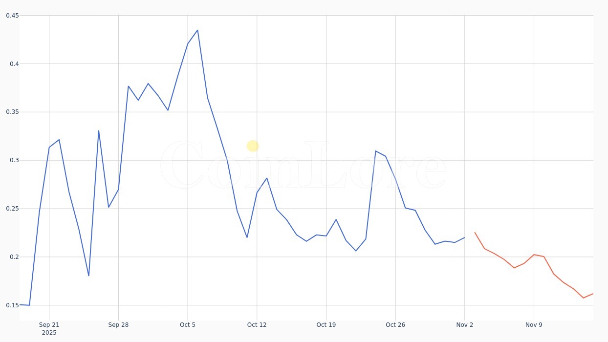 Orderly Network short-term price prediction