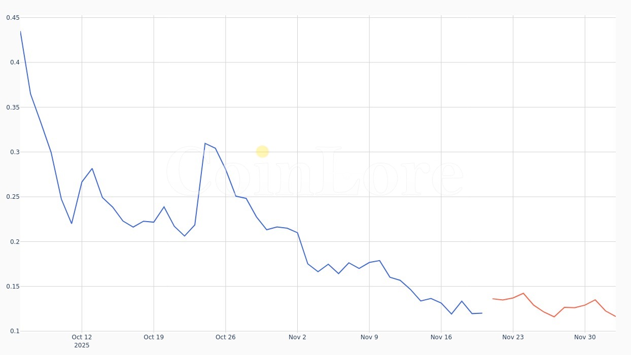Orderly Network краткосрочный прогноз курса