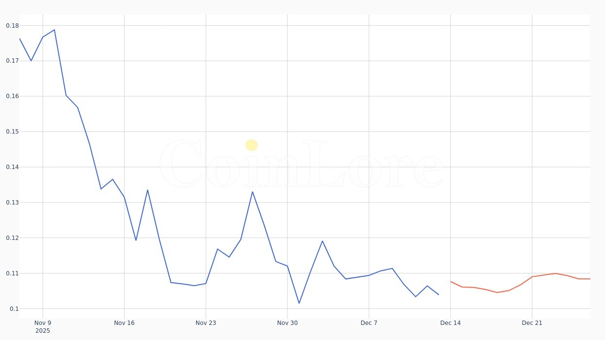 Orderly Network kurzfristige Kurs prognose