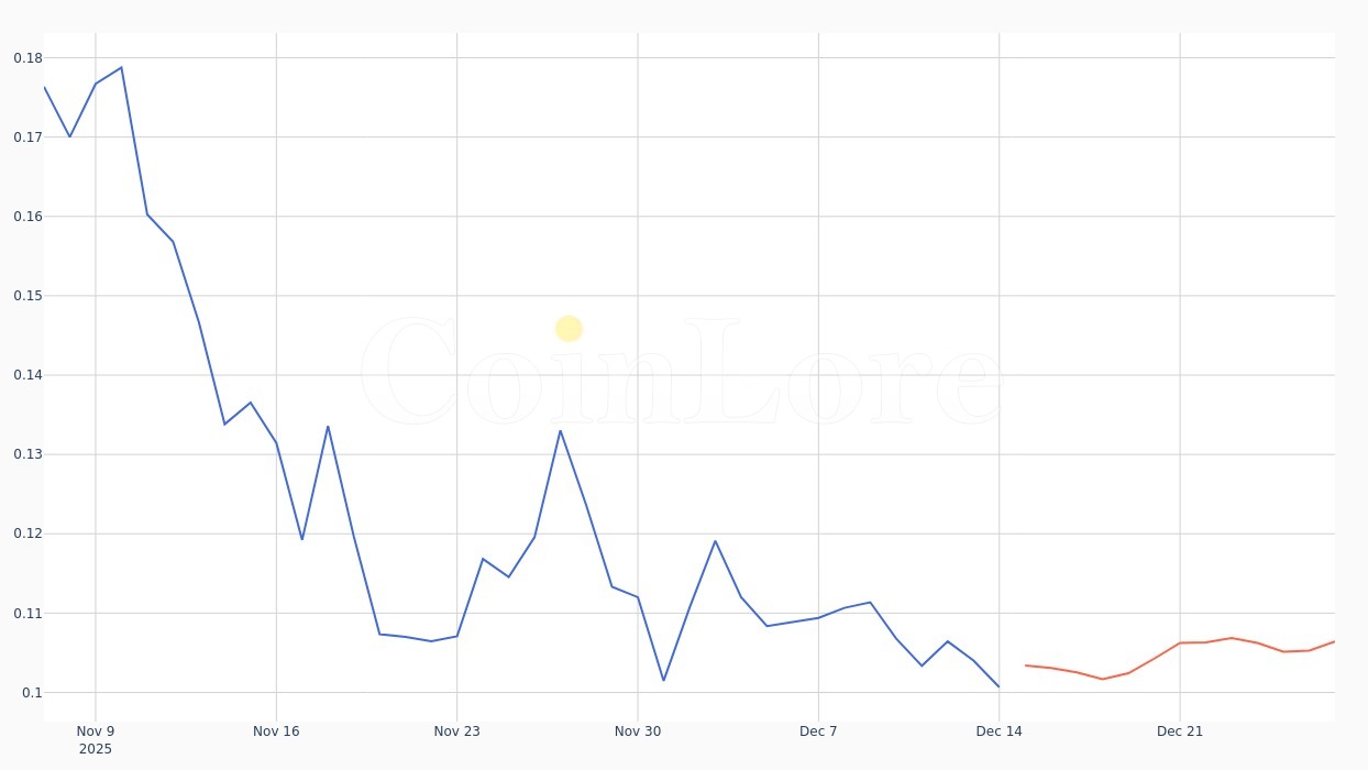 Predicción del precio a corto plazo de Orderly Network