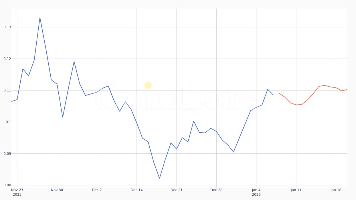 Orderly Network краткосрочный прогноз курса