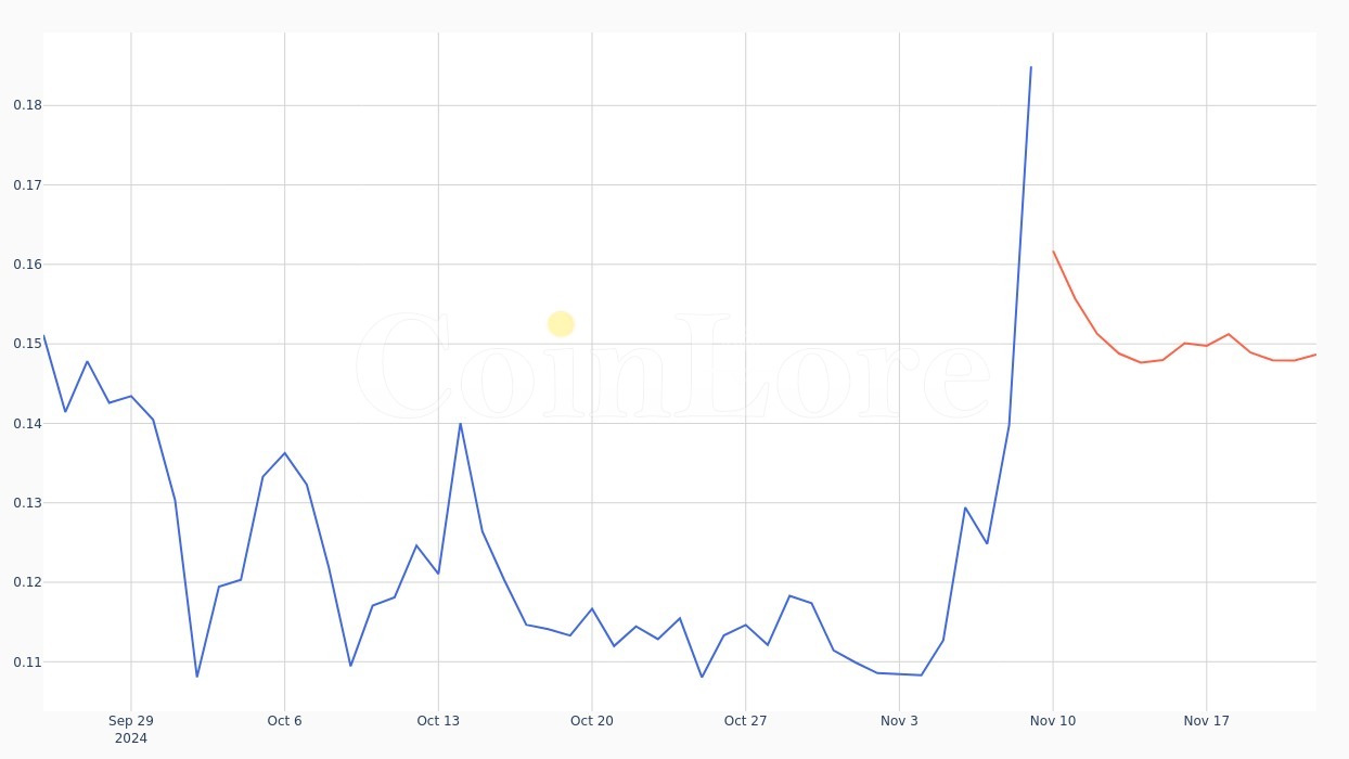 Predicción del precio a corto plazo de Orderly Network
