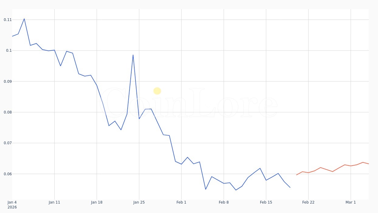 Orderly Network краткосрочный прогноз курса