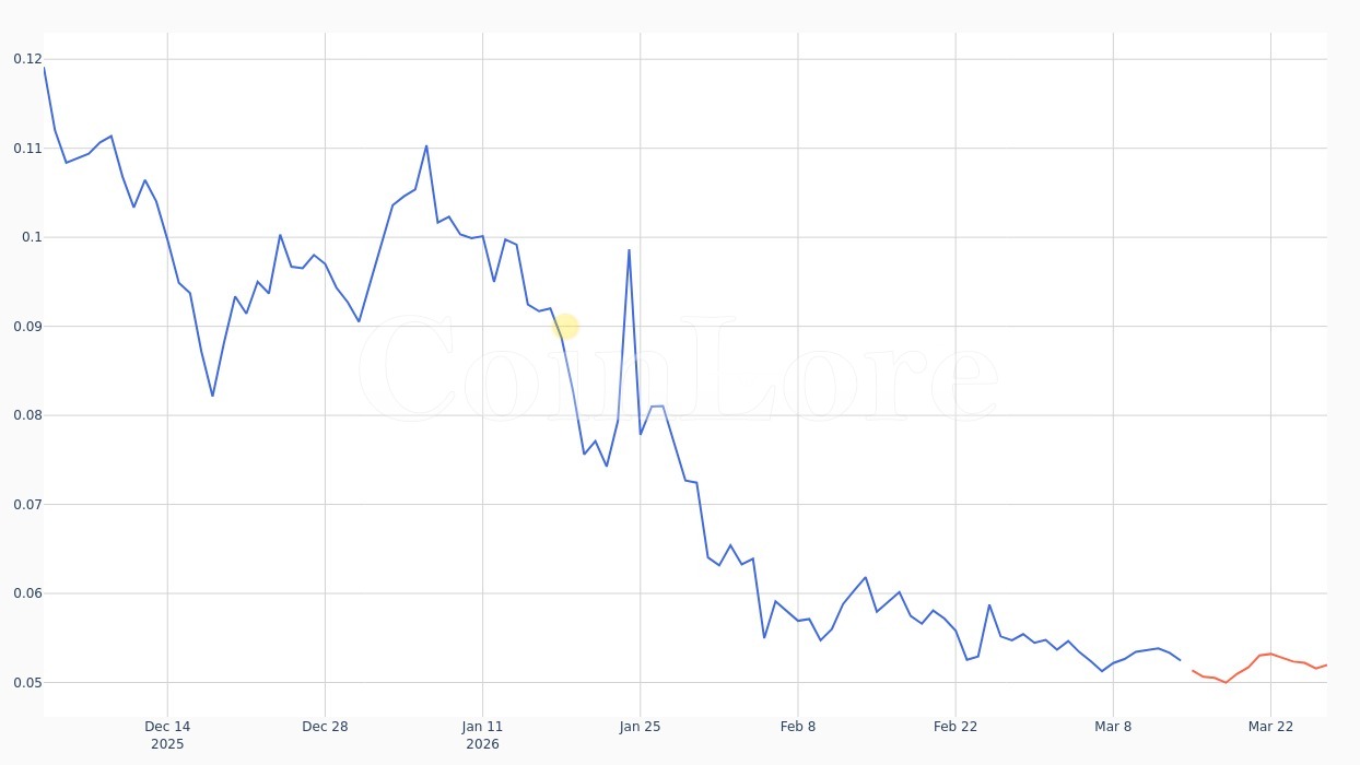 Orderly Network kısa vadeli fiyat tahmini