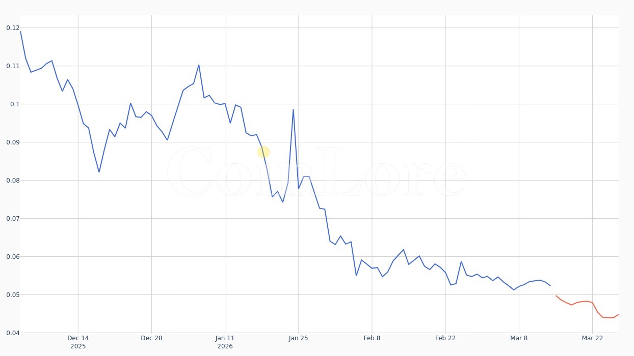 Predicción del precio a corto plazo de Orderly Network