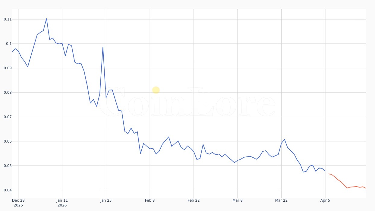 Orderly Network краткосрочный прогноз курса
