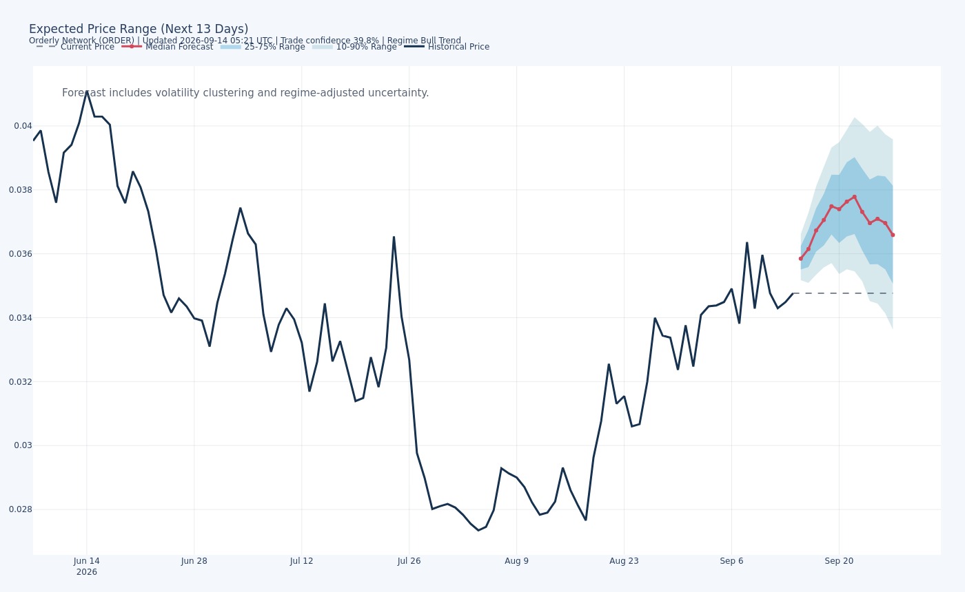 Orderly Network price forecast next 13 days with confidence range and prediction bands