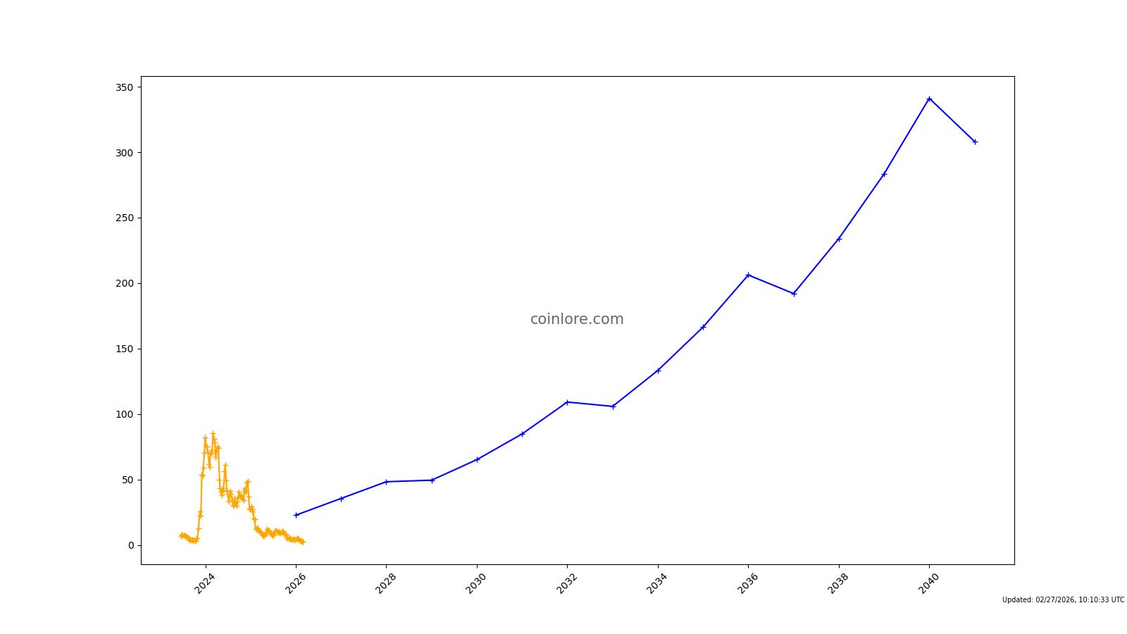ORDI uzun vadeli fiyat tahmini