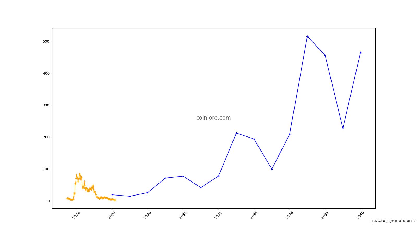 Predicción del precio de ORDI a largo plazo