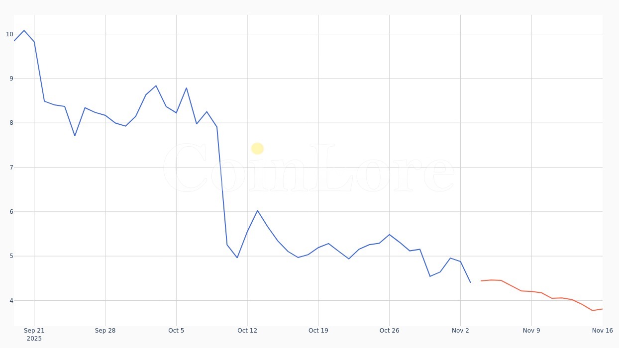 Predicción del precio a corto plazo de ORDI