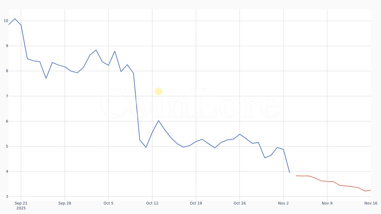 ORDI краткосрочный прогноз курса