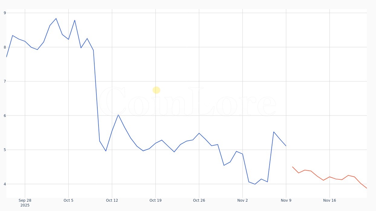 ORDI short-term price prediction