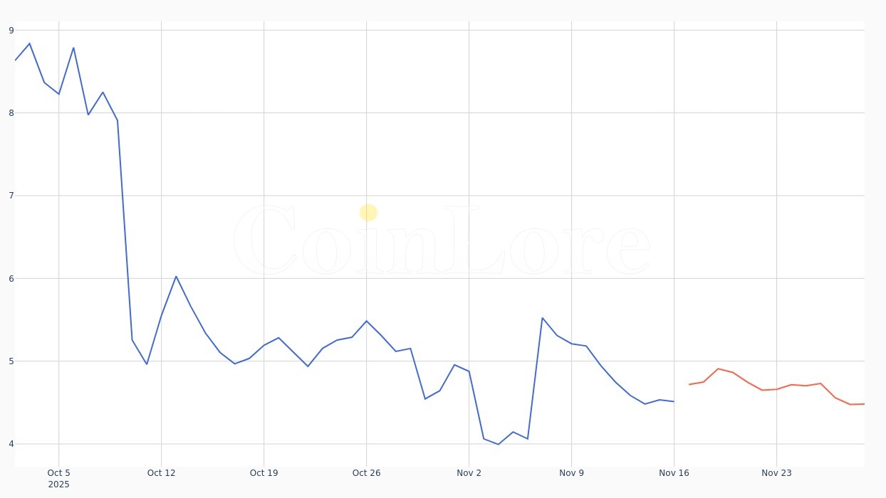 ORDI short-term price prediction
