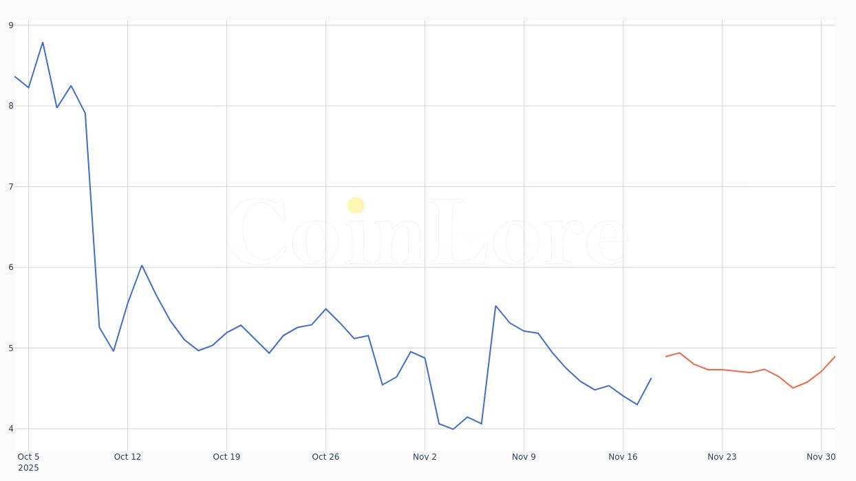ORDI short-term price prediction