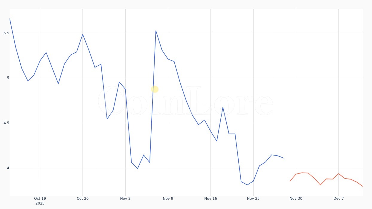 ORDI kısa vadeli fiyat tahmini