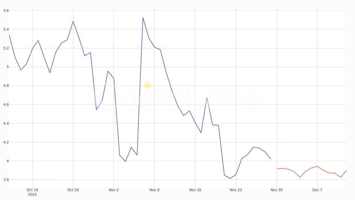 ORDI short-term price prediction