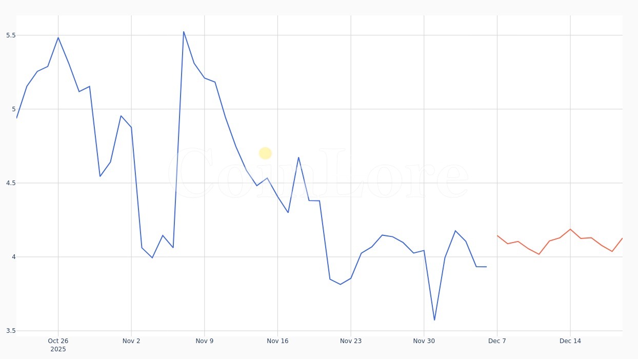 ORDI short-term price prediction