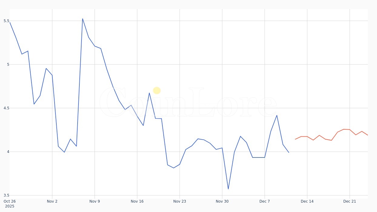 ORDI short-term price prediction