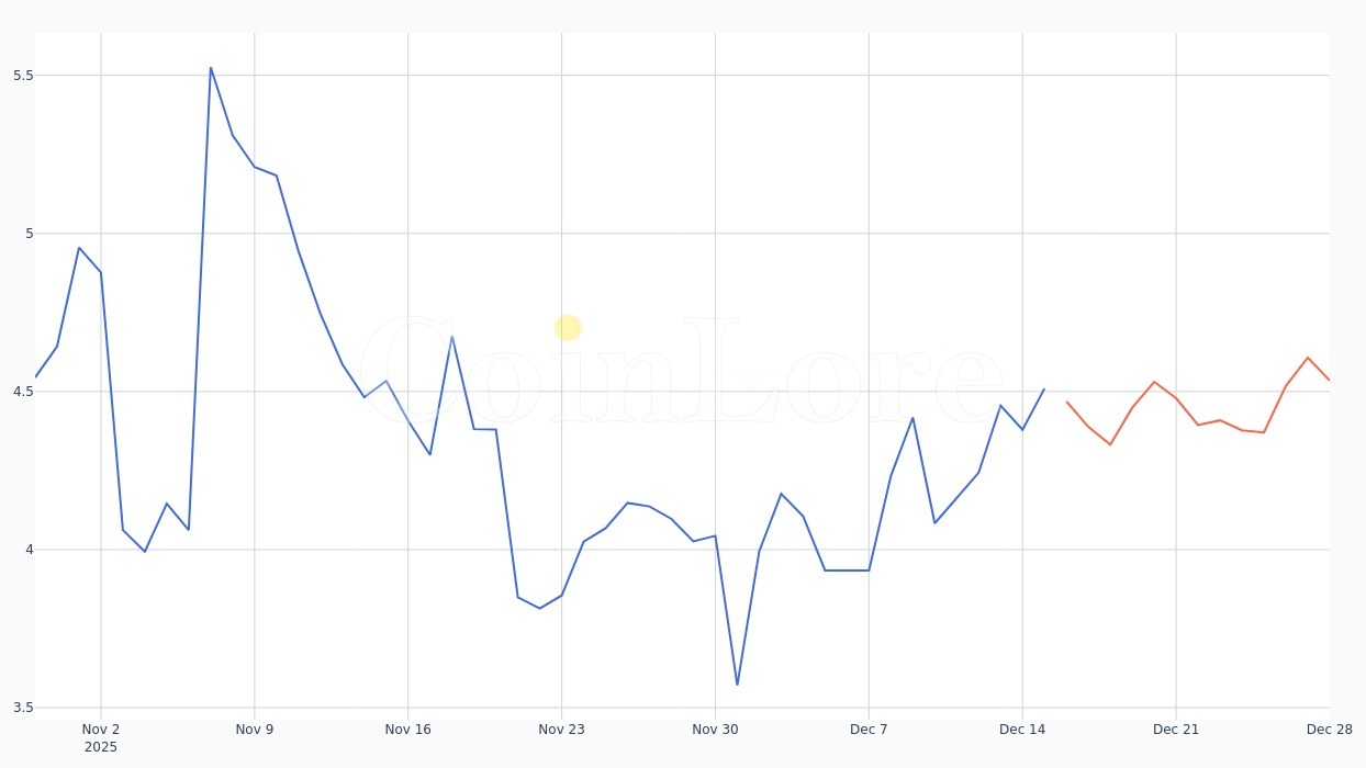 ORDI short-term price prediction