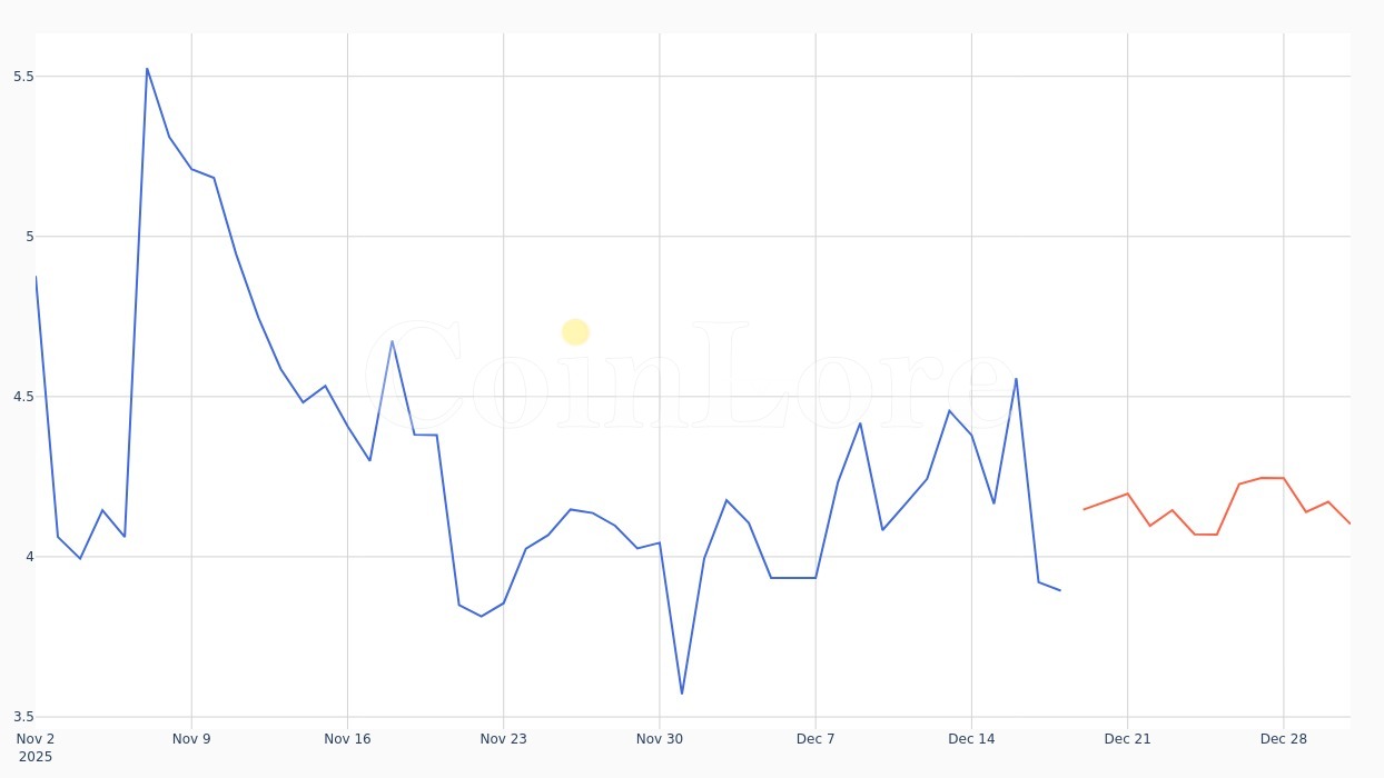 Predicción del precio a corto plazo de ORDI