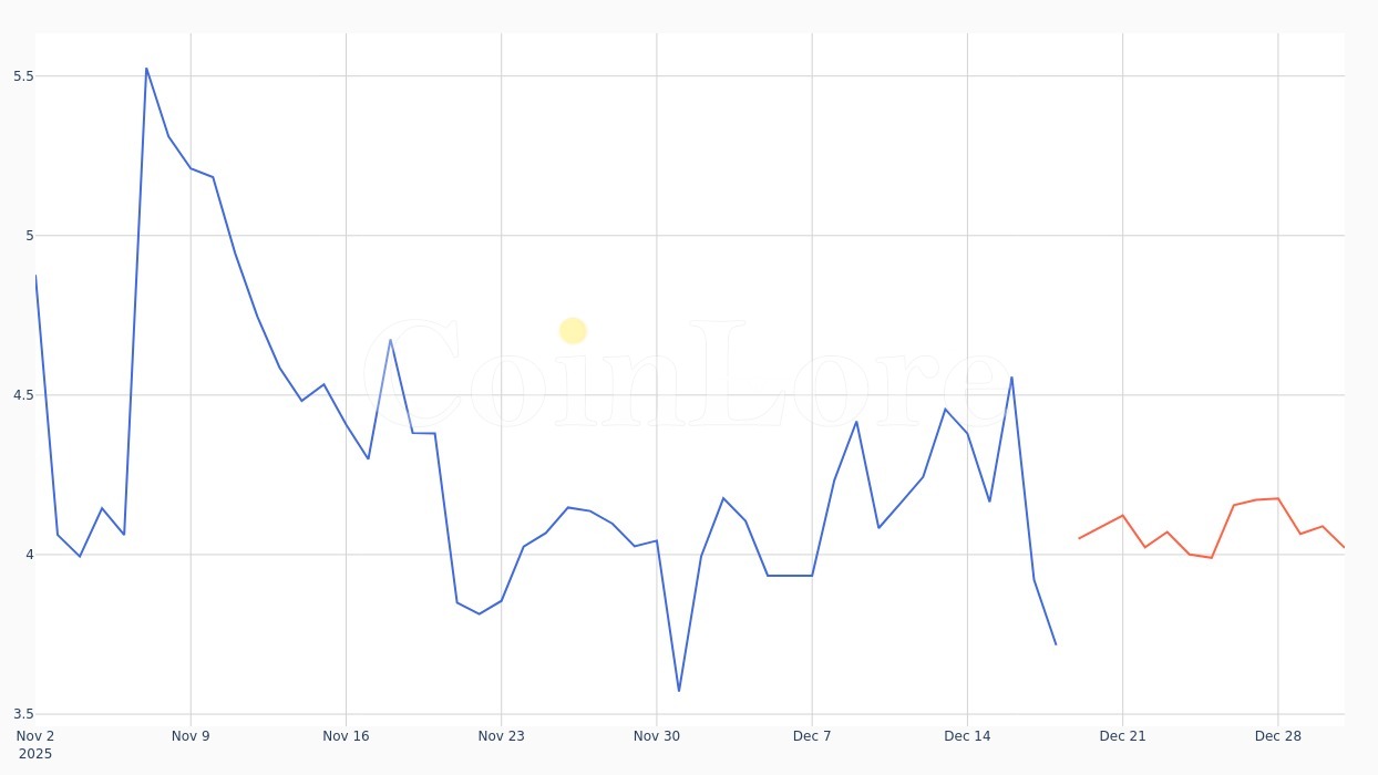 ORDI краткосрочный прогноз курса