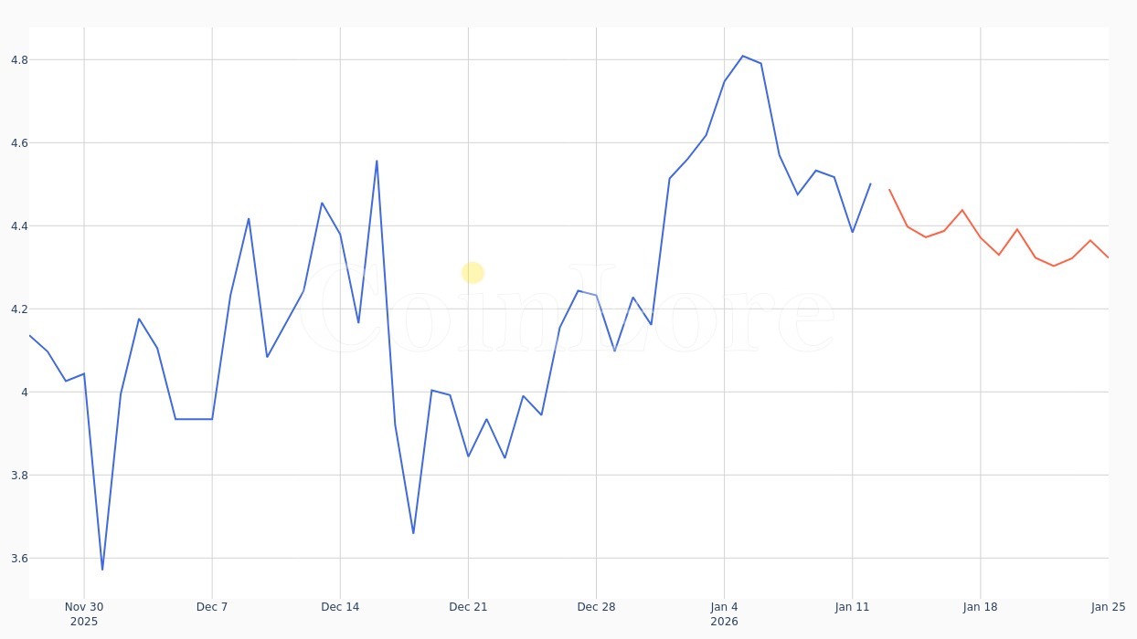 ORDI kısa vadeli fiyat tahmini