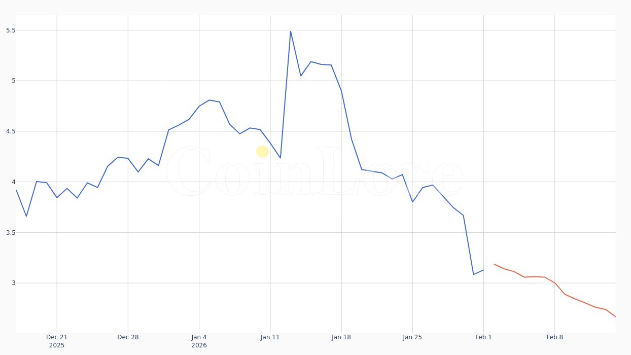 Predicción del precio a corto plazo de ORDI