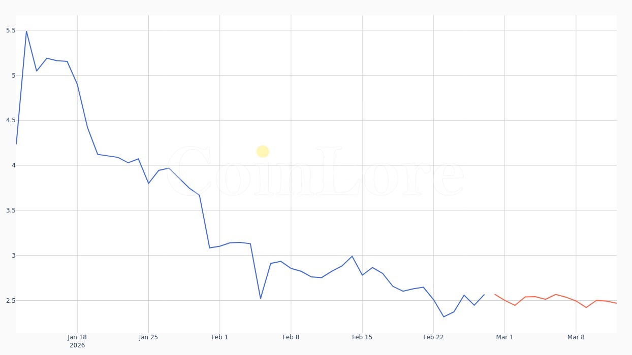 ORDI kısa vadeli fiyat tahmini