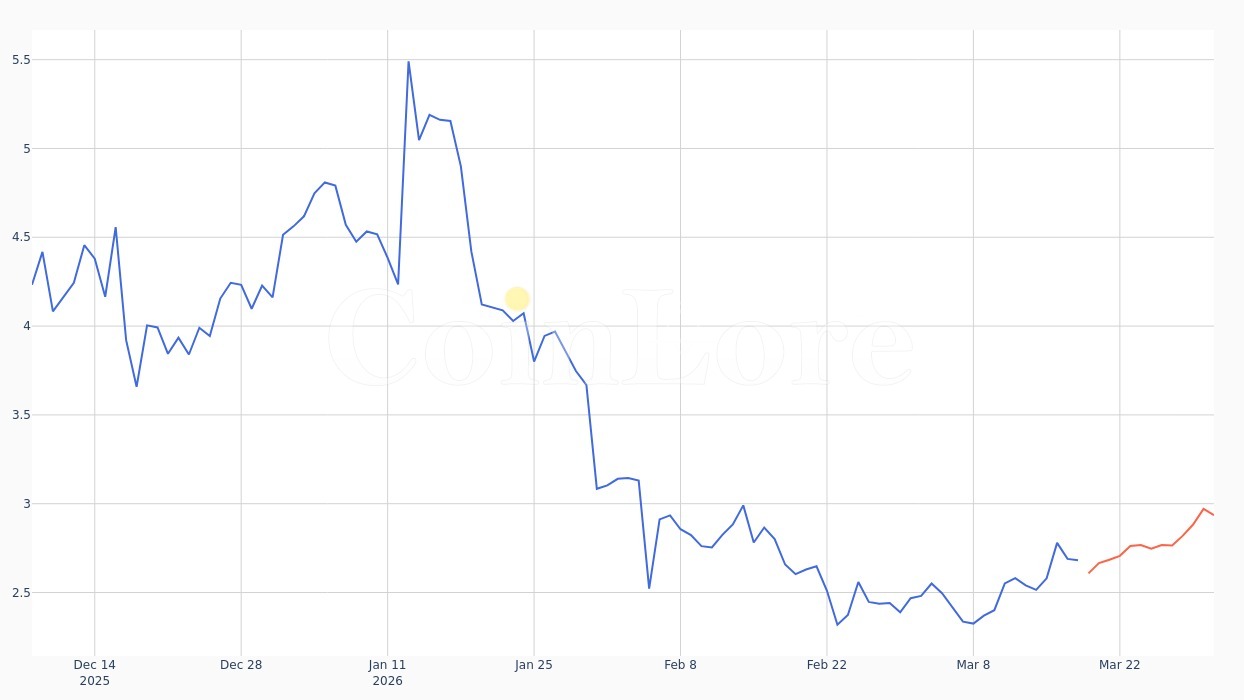 Predicción del precio a corto plazo de ORDI