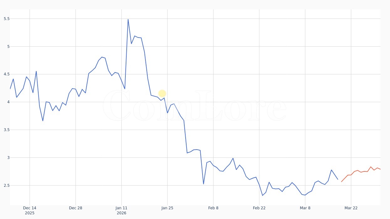 Predicción del precio a corto plazo de ORDI