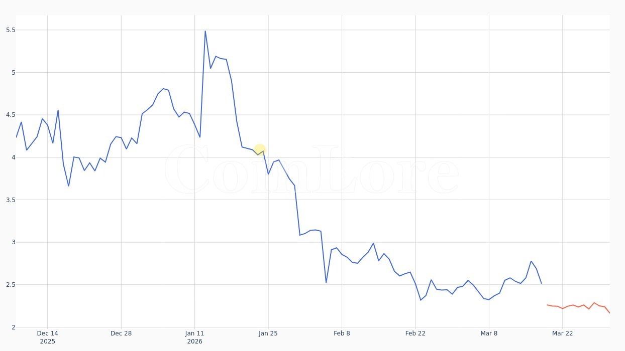 ORDI краткосрочный прогноз курса