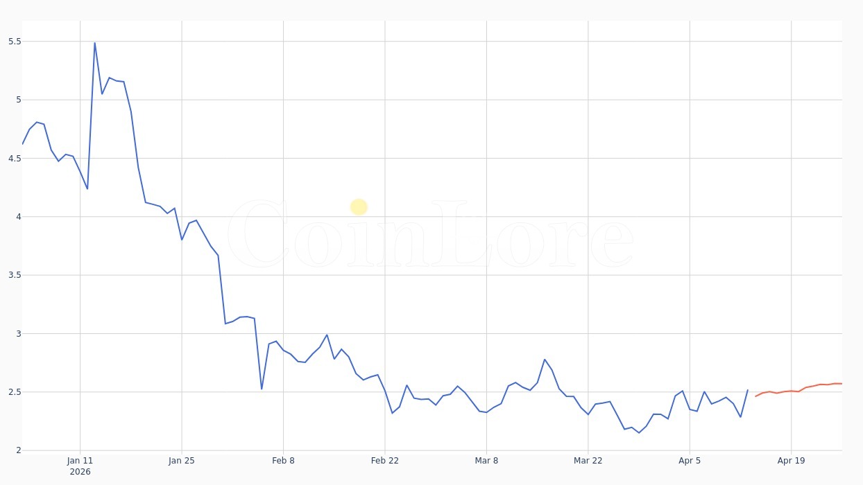 ORDI kısa vadeli fiyat tahmini