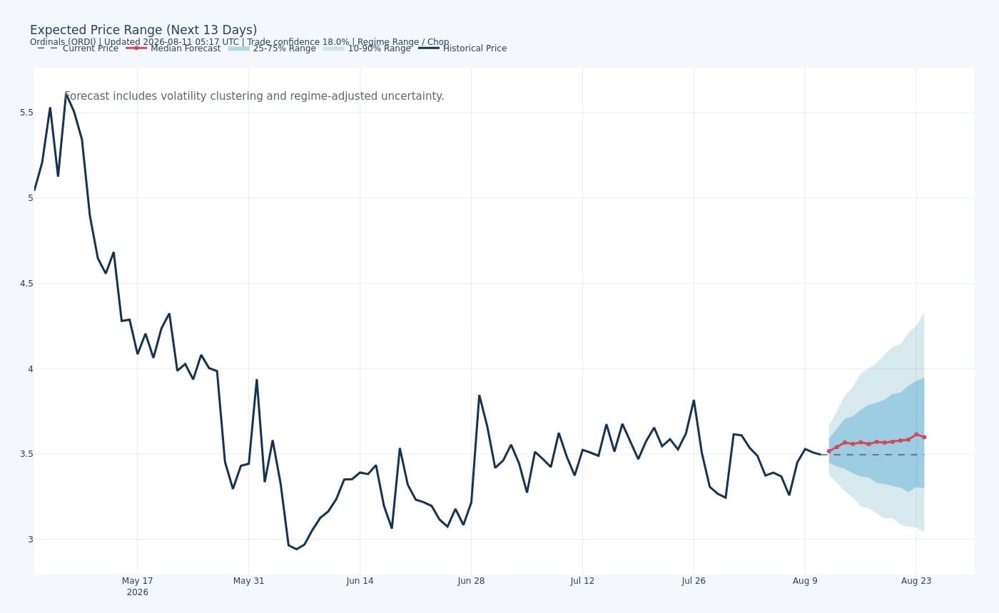 ORDI price forecast next 13 days with confidence range and prediction bands