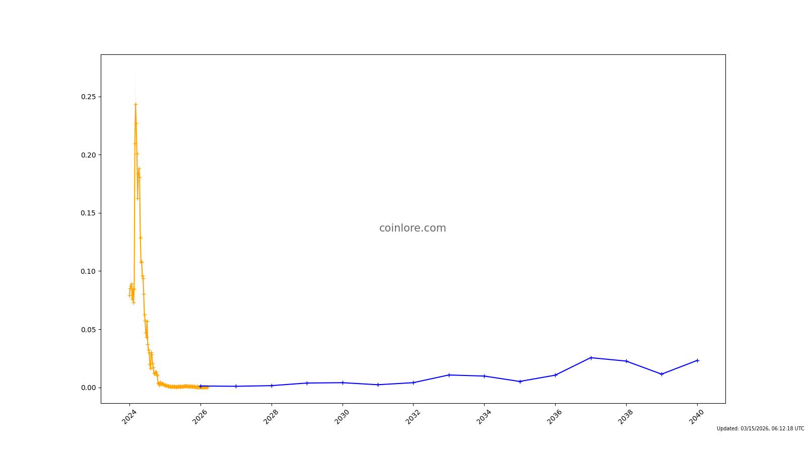 Ordiswap долгосрочные прогноз курса